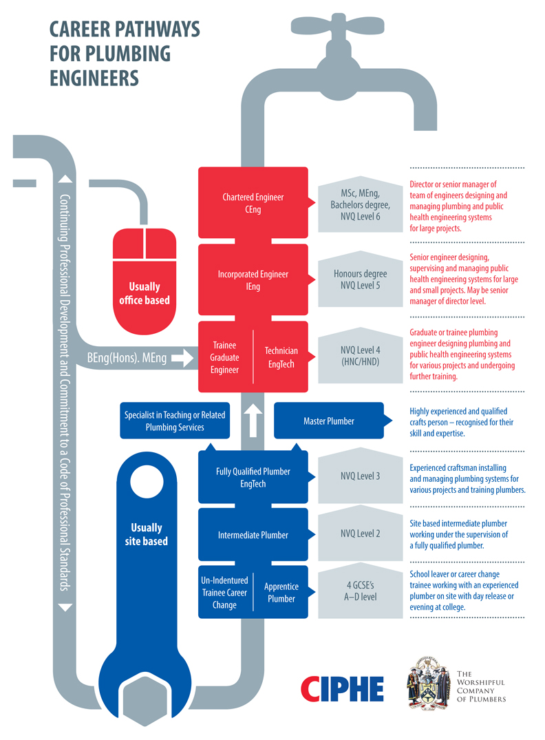 Apprentice | Training| CPD| Career Pathways| Apprenticeship